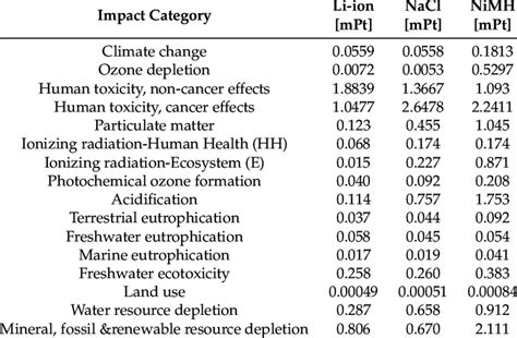 Sensitivity Analysis Outcome Based On Different Battery Types For The Download Scientific