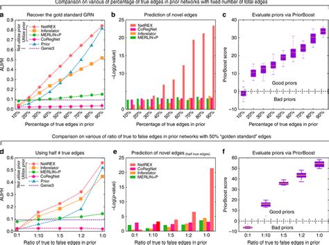Comparison Of Network Inference Methods Based On E Coli Data A The