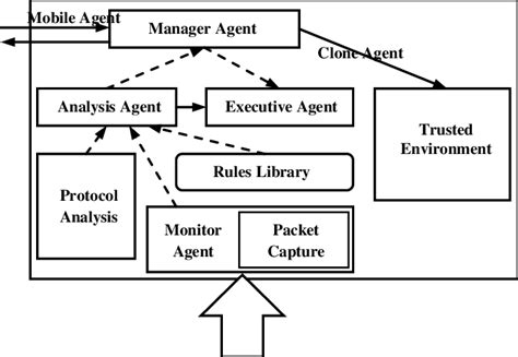 integrated trusted environment self protected mobile agent distributed
