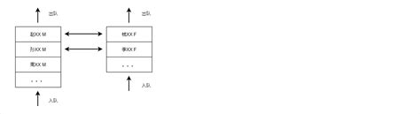 循环队列顺序的实现：舞伴问题 Eisouthboy 博客园