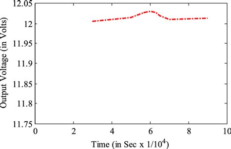 variations in output voltage with time download scientific diagram