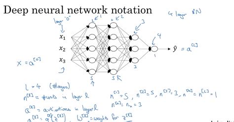 my journey of pursuing deeplearning ai course coursera course 1 week 4