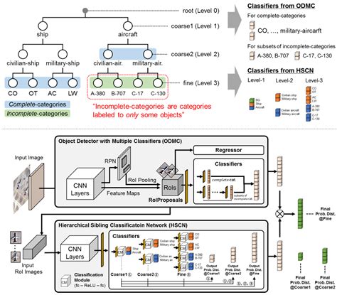 Hierarchical Multi Label Object Detection Framework For Remote Sensing