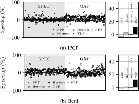 Figure From A Two Level Neural Approach Combining Off Chip Prediction With Adaptive Prefetch
