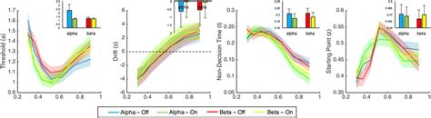 Fits Of Model Parameters For The Hierarchical Drift Diffusion Model