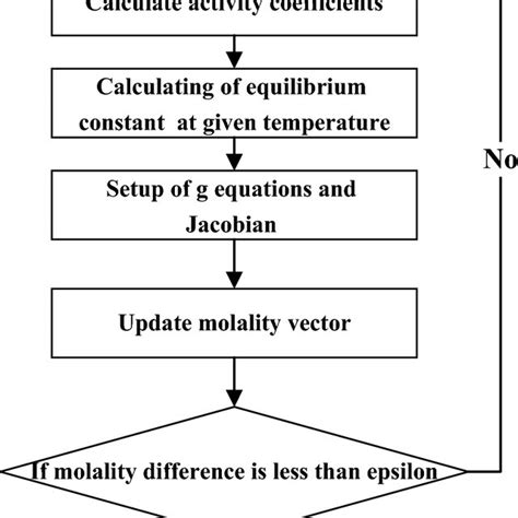 Procedure For Calculating Saturation Molality Solubility Download Scientific Diagram