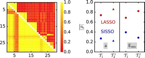 left correlogram of the preselected subsets for learning lattice