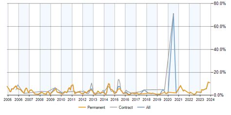 Iis Jobs In Crawley Co Occurring Skills And Salary Benchmarking It Jobs Watch