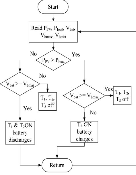 Flow Chart Of Battery Charge Controller Iv H Bridge Inverter And