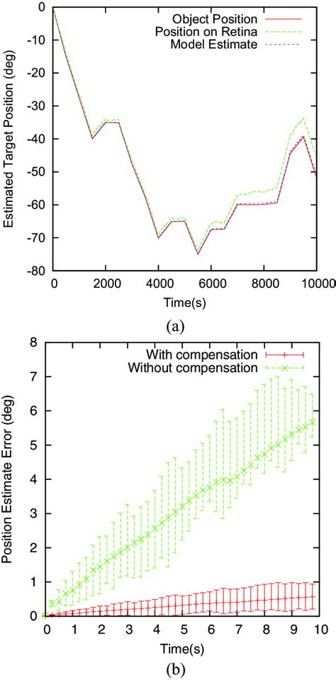 Top Estimate Of Object Position From Retinal Motion Compared To