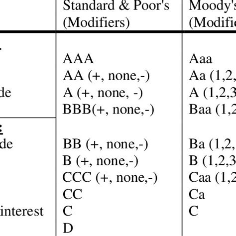 Classification By Credit Ratings Download Table Classification By Credit Ratings Download Table