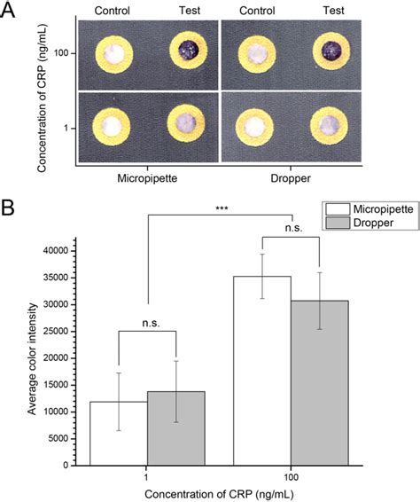 Sliding Strip Microfluidic Device Enables Elisa On Paper Pmc