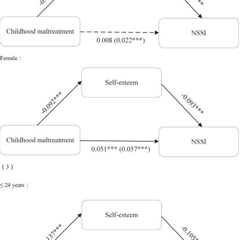 1 The Mediation Effect Of Self Esteem In The Relationship Between Download Scientific Diagram