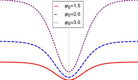 Numerical solutions for the scalar field ϕ y from Sec III B with ψ0 Download Scientific