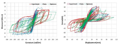 Hysteretic Response Comparisons Download Scientific Diagram