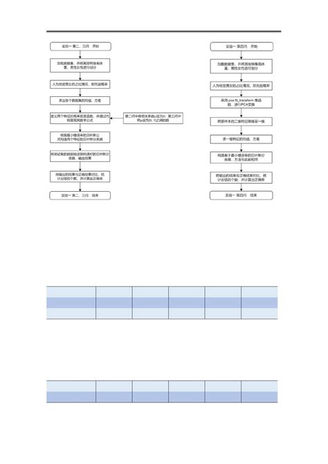 【免费】模式识别实验报告（五个实验）资源 Csdn文库