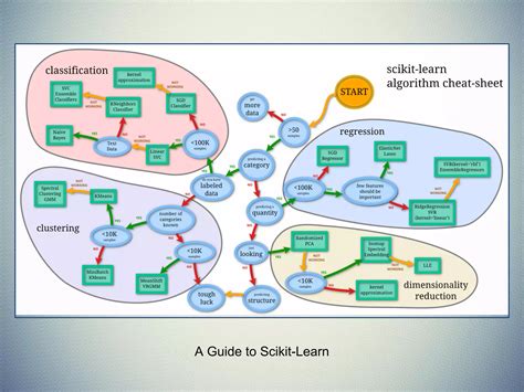 Introduction To Machine Learning With Scikit Learn Pdf Computing Technology And Computing