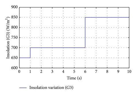 Influence Of Temperature And Insolation Variations Of The Three PV Download Scientific Diagram