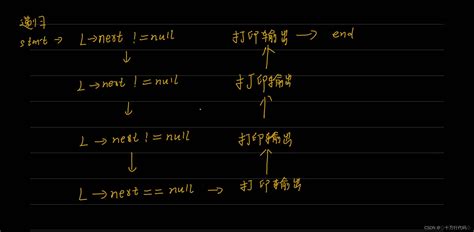 反向输出单链表 CSDN博客