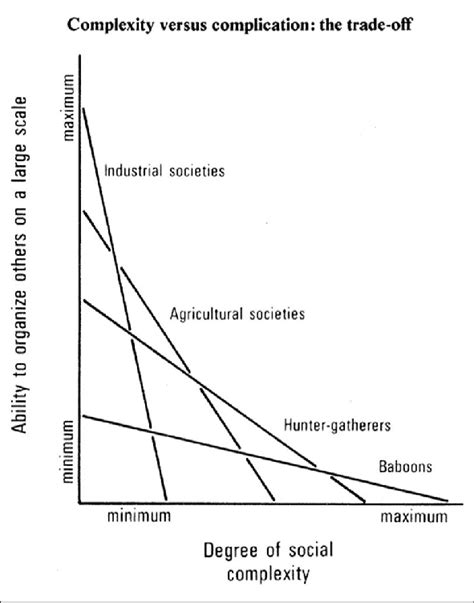 Complexity Versus Complication The Trade Off Source Shirley Strum