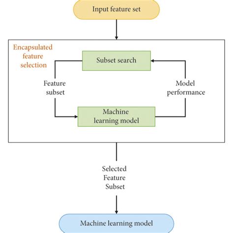 wrapper feature selection process download scientific diagram