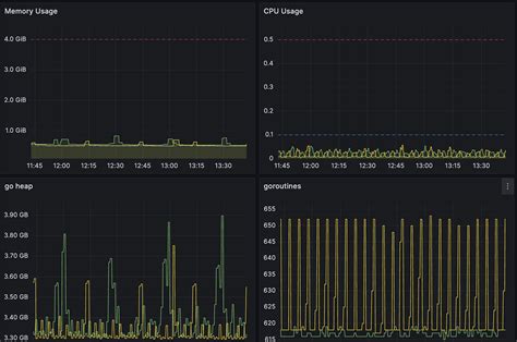 tempo on azure high cpu usage grafana tempo grafana labs community