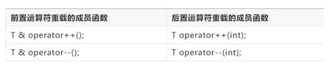 C 自增、自减运算符的重载和性能分析自增自减运算符的重载 Csdn博客 C 自增、自减运算符的重载和性能分析自增自减运算符的重载 Csdn博客