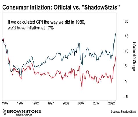 If Using The Old CPI Calculation We Are Actually At A Year Inflation High R Wallstreetbets
