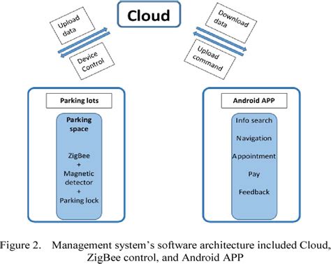 Figure 2 From Implement Of Extended Shortcut Tree Routing For Zigbee Based Car Park Wireless