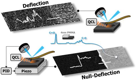Developing New Techniques To Improve Atomic Force Microscopy