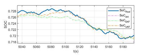 local amplification map of ah ekf and ukf estimation under bbdst