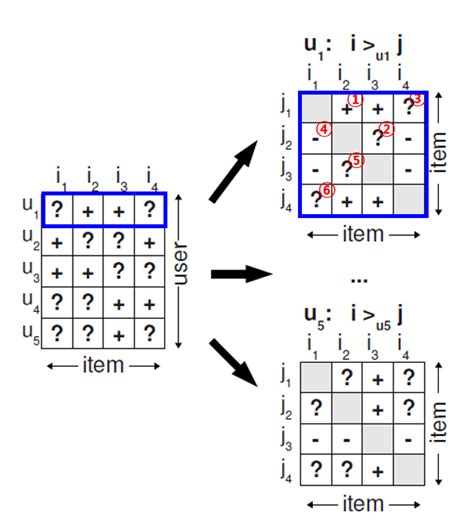 [논문 리뷰] bpr bayesian personalized ranking from implicit feedback
