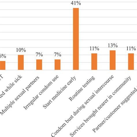 Factors That Facilitated Adherence To Human Immunodeficiency Virus Download Scientific Diagram