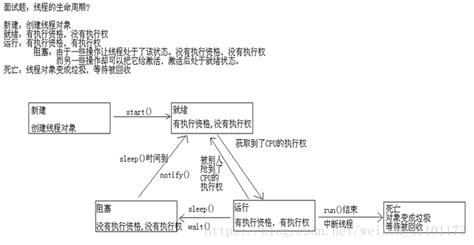 Java线程阻塞方法sleep和wait精炼详解阻塞怎么形成？java Csdn博客