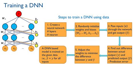 Dnn Training Steps Deep Neural Networks Dnns Have Become By