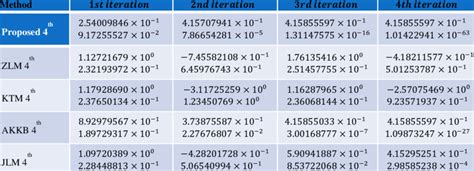 numerical results for problem 2 3 for first four iterations and their