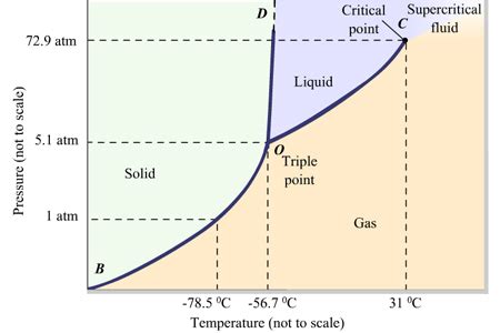 How To Identify Standard Pressure On A Phase Diagram Solved