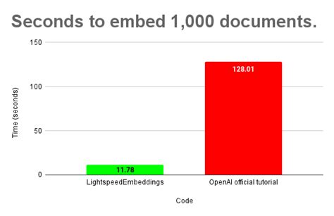 GitHub Andrewgcodes LightspeedEmbeddings Use Multithreading To Get Vector Embeddings X