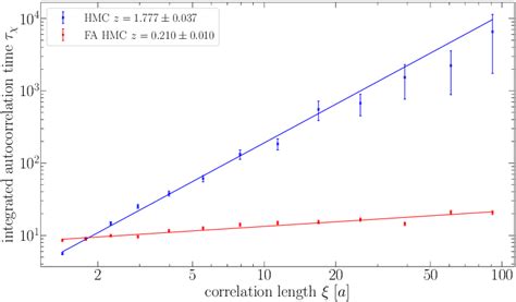 The Integrated Autocorrelation Time Of The Susceptibility Against The
