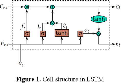 Figure 1 From Android Malware Classification Using Lstm Model