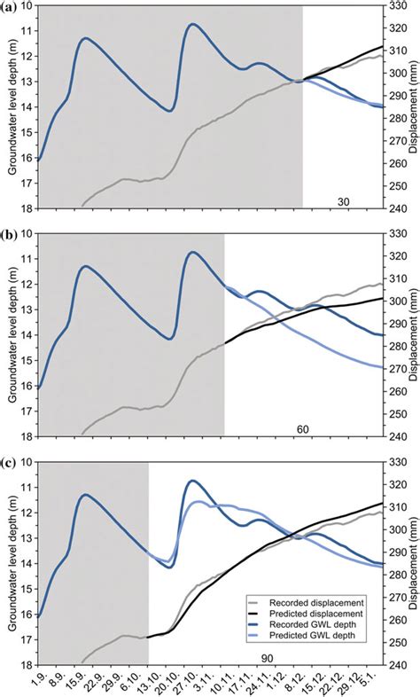 Prediction Of Landslide Displacements From Predicted Groundwater Levels Download Scientific