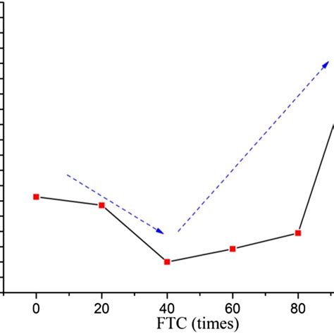 Flow Chart Of The Test A Ftc Temperature Time Curve B Saturated Download Scientific Diagram