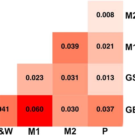 Heatmap Of Pairwise Genetic Differentiation Measured As Fst Download Scientific Diagram