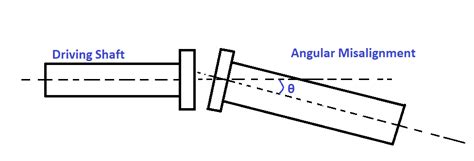 What Are The Types Of Shaft Misalignment The Mechanical Engineer