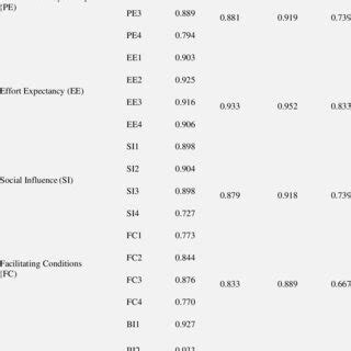 Results Of The PLS Analysis Download Scientific Diagram