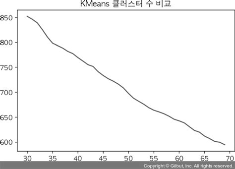 모두의 한국어 텍스트 분석 With 파이썬 1 Kmeans 1