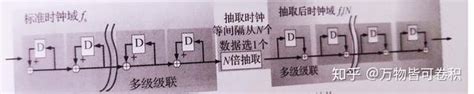 （探讨滤波器）cic滤波器的fpga实现 结构分析 知乎