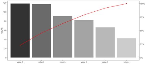 R Pareto Graph In Ggplot Stack Overflow