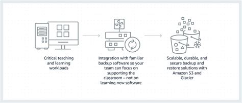 Aws Cloud Computing For K12 And Primary Schools