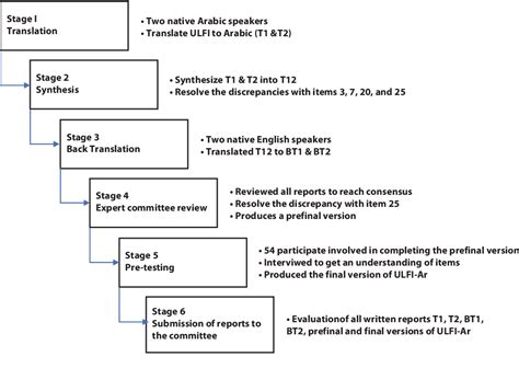 Figure 1 From Cross Cultural Adaptation Of The Upper Limb Functional Index In Arabic Semantic